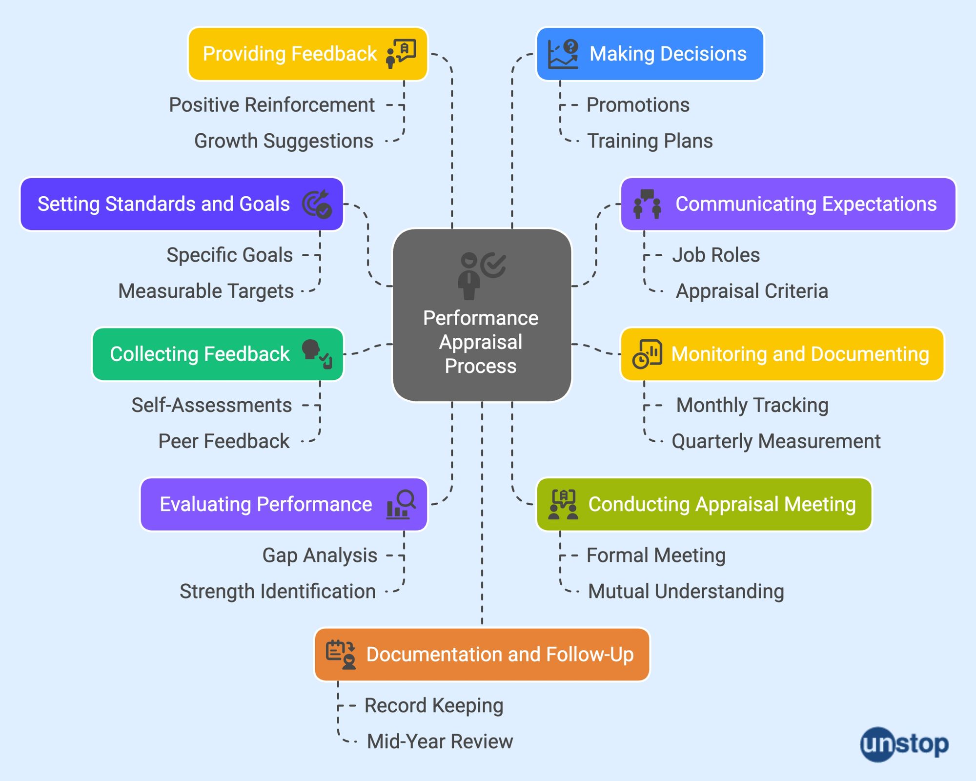 Performance Appraisal Meaning Types Methods And Benefits Unstop