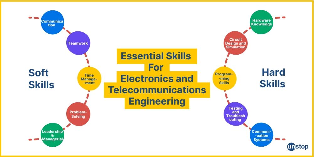 Electronics And Telecommunication Engineer Career Guide // Unstop