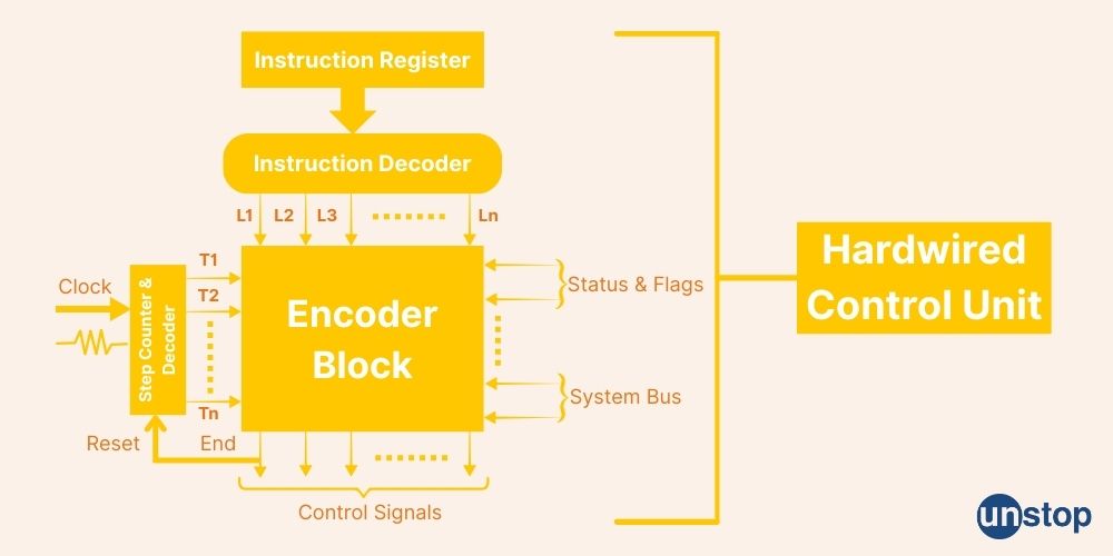 Key Differences Between Hardwired & Microprogrammed Control Unit // Unstop